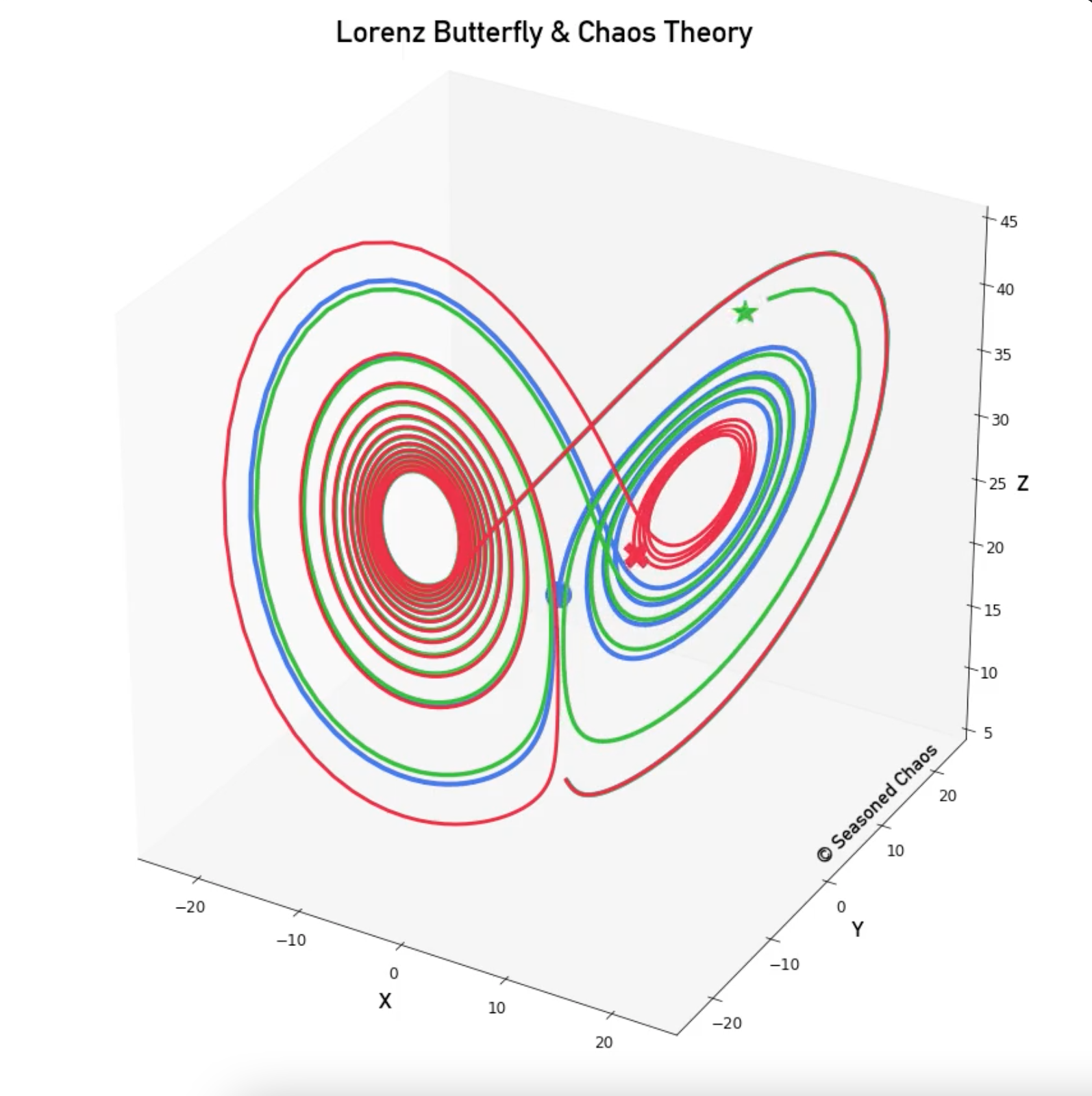 The More We Learn, the Less We Know: An Introduction to Chaos ...